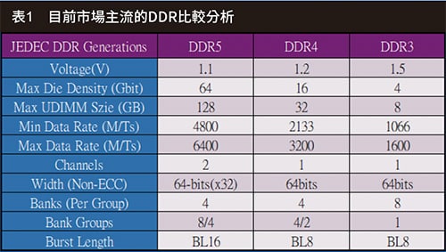 DDR5 Off And Running Synopsys, 44% OFF