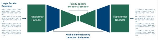 NVIDIA攜手Evozyne建立蛋白質生成AI模型 - 新電子科技雜誌 Micro-electronics