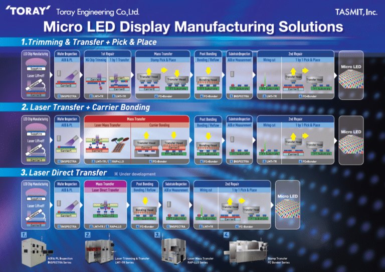 Toray預期2023年MicroLED將試驗性量產 - 新電子科技雜誌 Micro-electronics